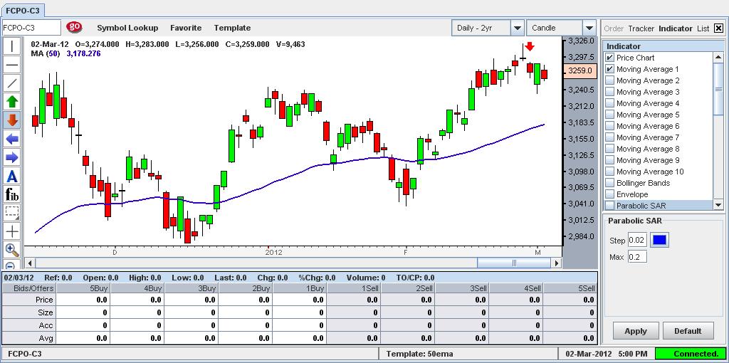 TRADING COMMODITY - PART TIME BASIS: FCPO daily chart
