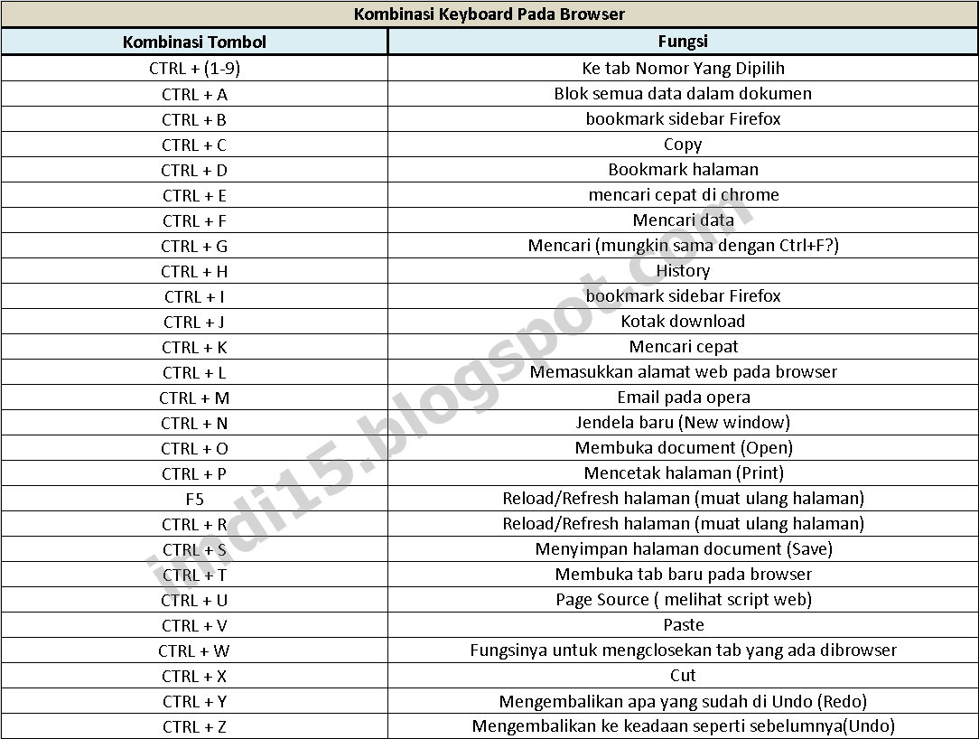 Daftar Kombinasi Keyboard (Shortcut Keyboard) - Imdi15
