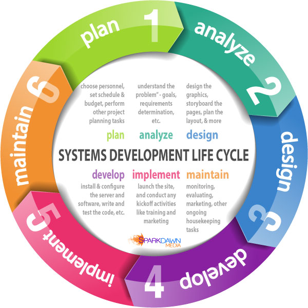 Software Development Life Cycle Software Development Life Cycle