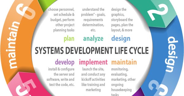Software Development Life Cycle