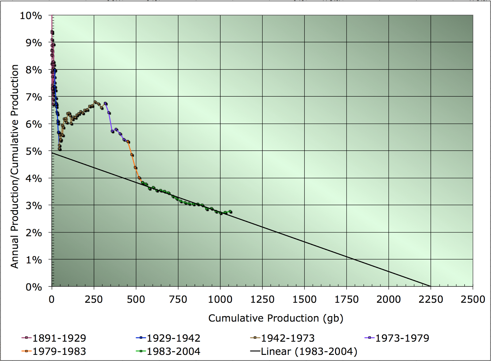 Seven Years More Data in the Hubbert Model | Peak Oil News and Message ...