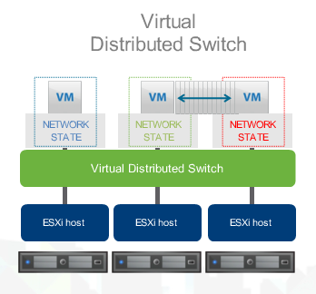 Standard Switch ve Distributed Switch Farkları - VMwareTV