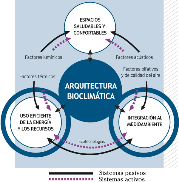 Arquitectura bioclimática: principios y beneficios RESUMEN