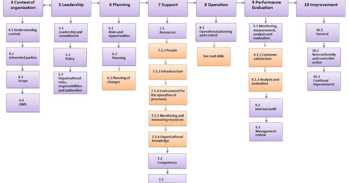 STANDARD MANAJEMEN RISIKO: HIGH LEVEL STRUCTURE ISO 9001 2015