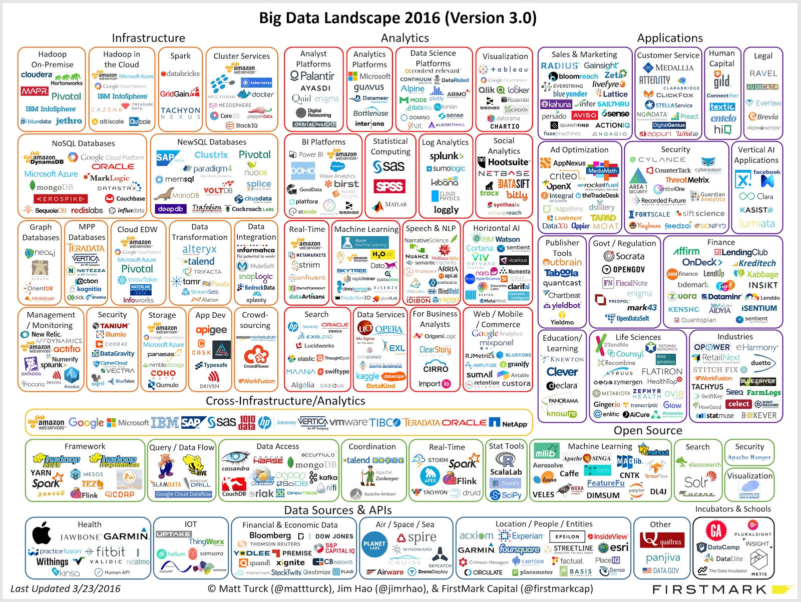 張木村英文: Big Data Landscape 2016 (Version 3.0)