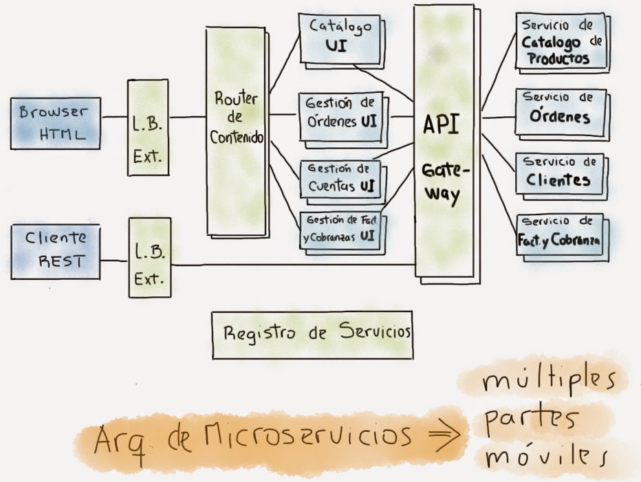Tecnologia y Management: Microservicios - Parte I
