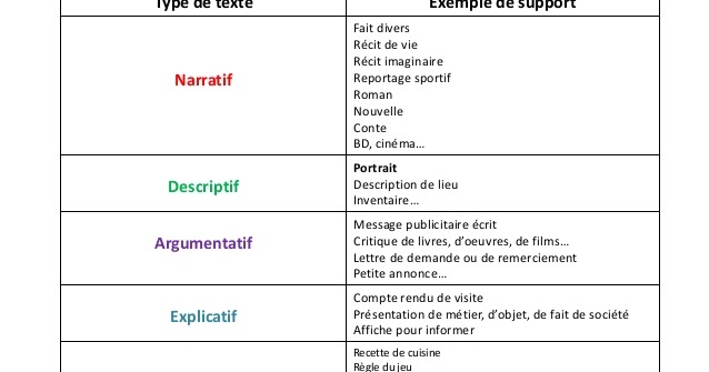 les types de texte en français انواع النصوص في اللغة الفرنسية