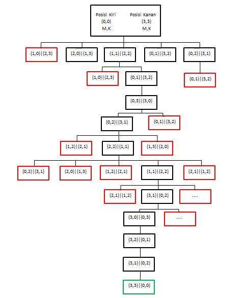 Maisaroh: Penyelesaian Puzzle Misionaris dan Kanibal dengan Metode BFS