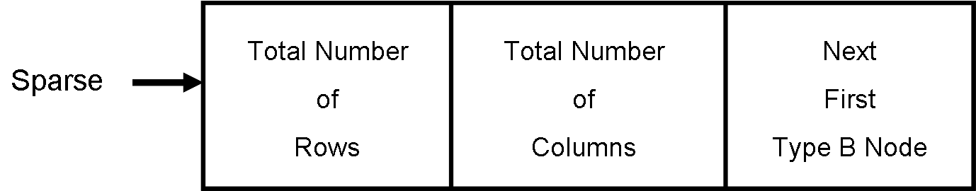 Data Structures and Algorithms (DSA) using C/C++: Sparse Matrix