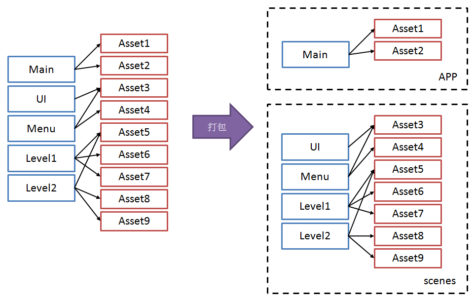 在 Unity 使用 AssetBundles 實作簡易的遊戲資源打包以及更新機制