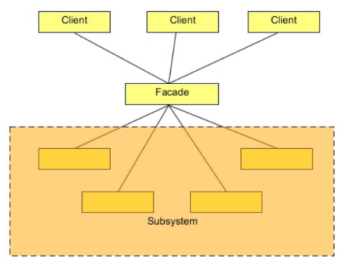 Facade Design Pattern