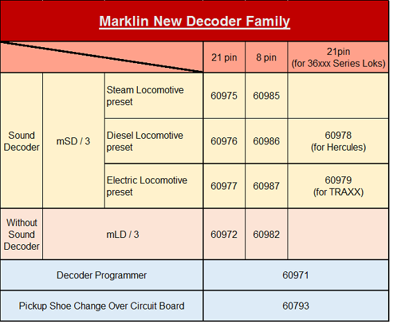 Marklin Bahnhof: Marklin New Decoder Family Lineup: mSD/3 and mLD/3