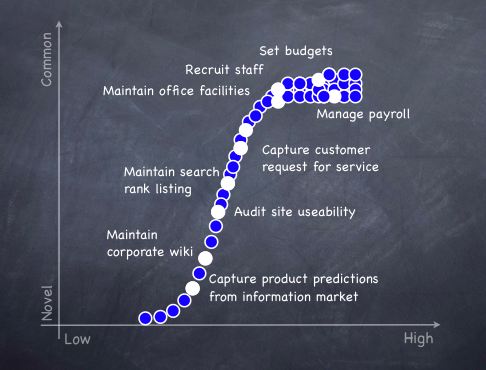 Bits or pieces?: The Red Queen Hypothesis ... Part I ... Activities