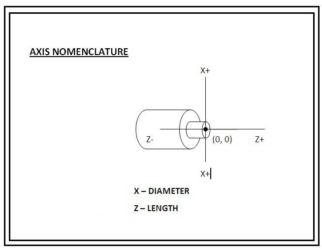 learn CNC Programming: Lesson-3 : CNC Turning - Axis Nomenclature