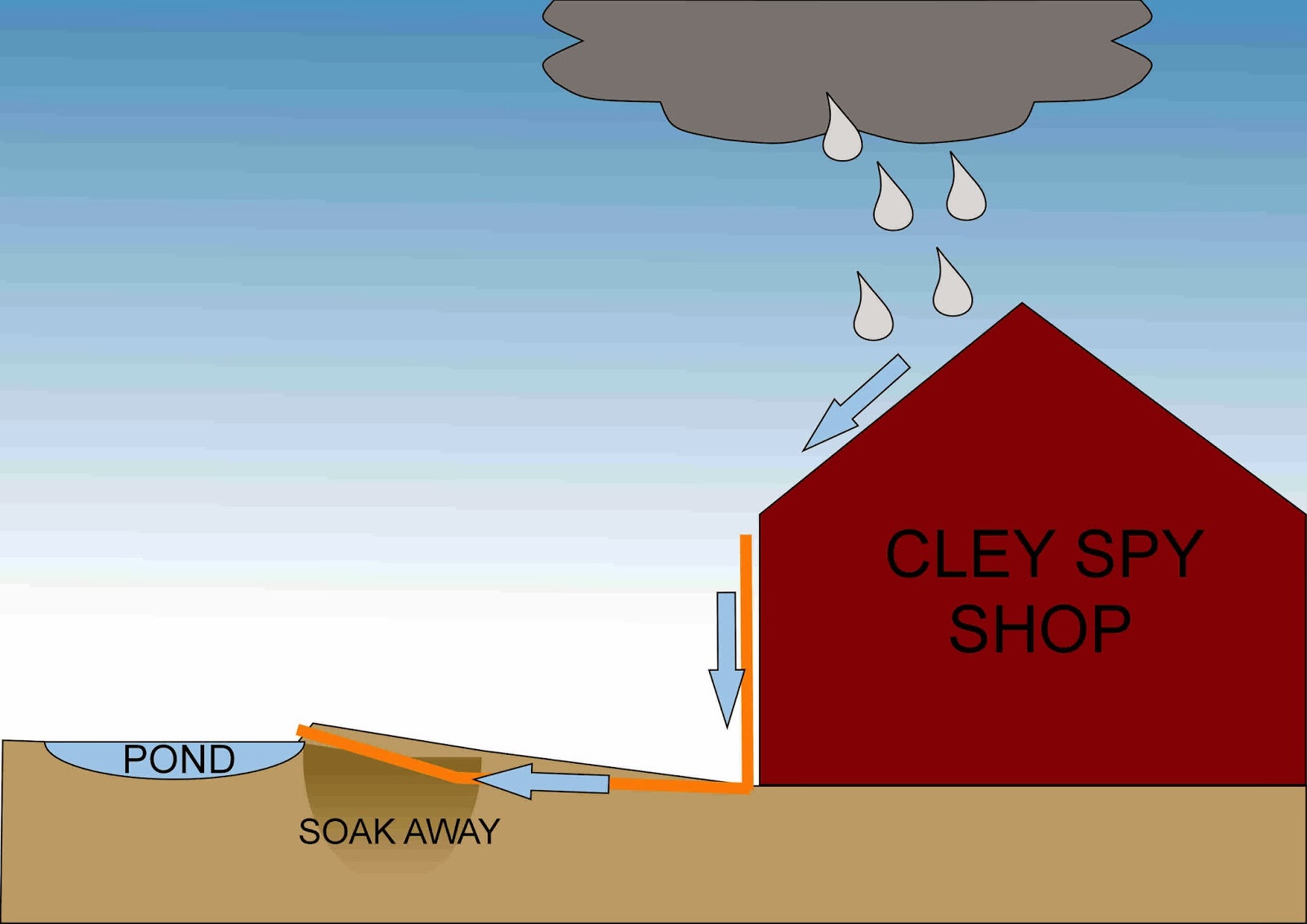 Cley Spy: Making water flow uphill