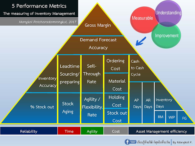 Mongkol Patcharadamrongkul: Pyramid performance : Core Metrics for ...