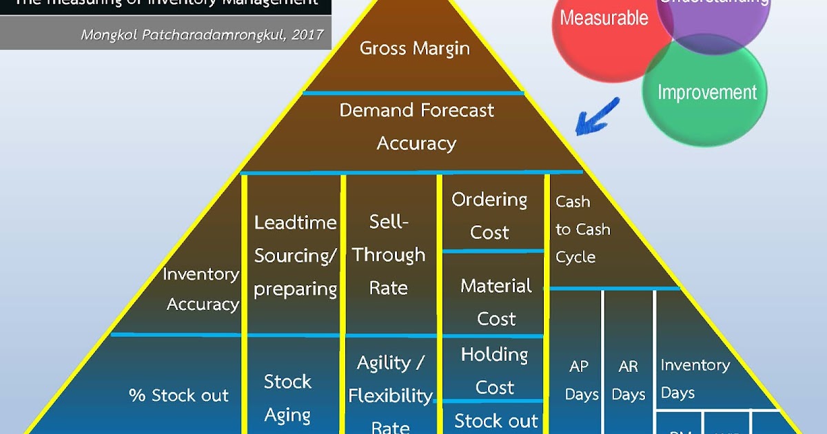 Mongkol Patcharadamrongkul: Pyramid performance : Core Metrics for inventory management