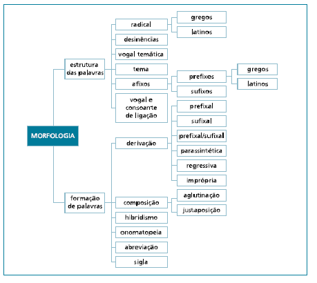 Tá tudo aqui!: Morfologia - Estrutura e formação das palavras
