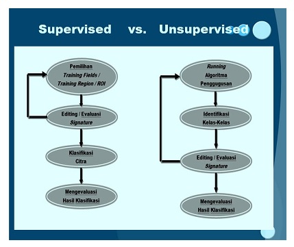 Sistem Penginderaan Jarak Jauh Clasification Unsupervised & Supervised ...