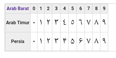 TERUNGKAP Sudah Sejarah Simbol Angka Arab 1234567890 - DETIK12345 ...