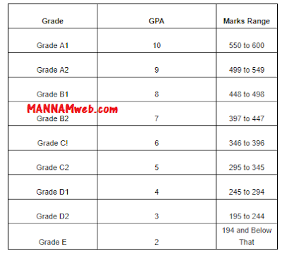 AP SSC Grading System – How to Calculate Grade, Grade Points and Total ...