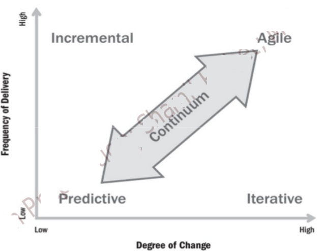 Project lifecyles or methodologies: Project lifecyles (Predictive ...