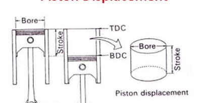 Piston Displacement atau Volume Langkah | teknik-otomotif.com