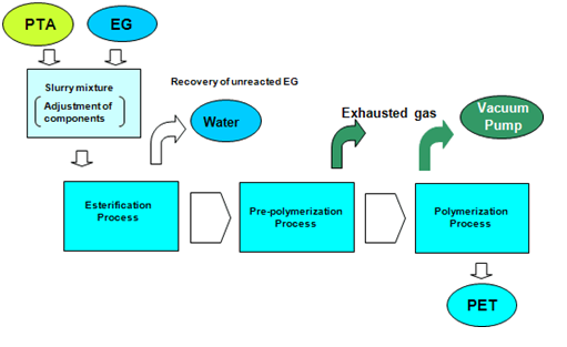 Suhas Dara Blogs: Polymers - PET