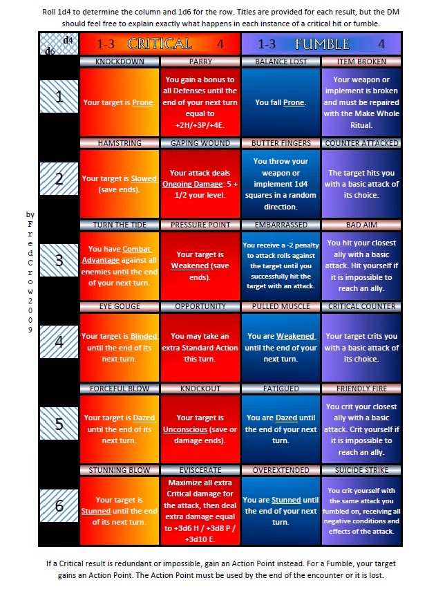 The Order Of The Obsidian Dagger: New House Rule. Critical Hits and ...