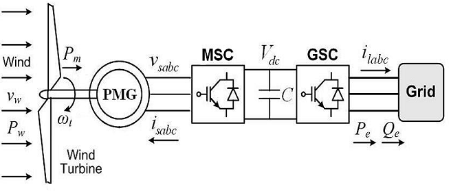 ASOKA TECHNOLOGIES : Wind Speed And Rotor Position Sensorless Control ...