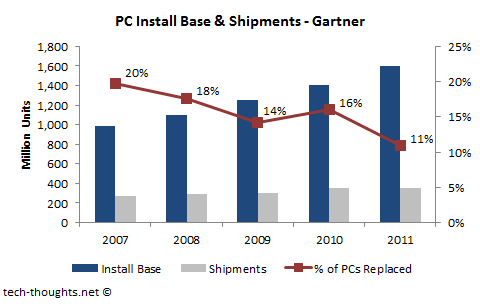 Impact of iOS & Android on the PC Replacement Cycle | Tech-Thoughts by ...