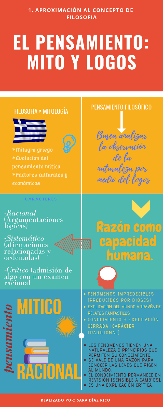 Para Filo: Infografía del pensamiento mítico al logos