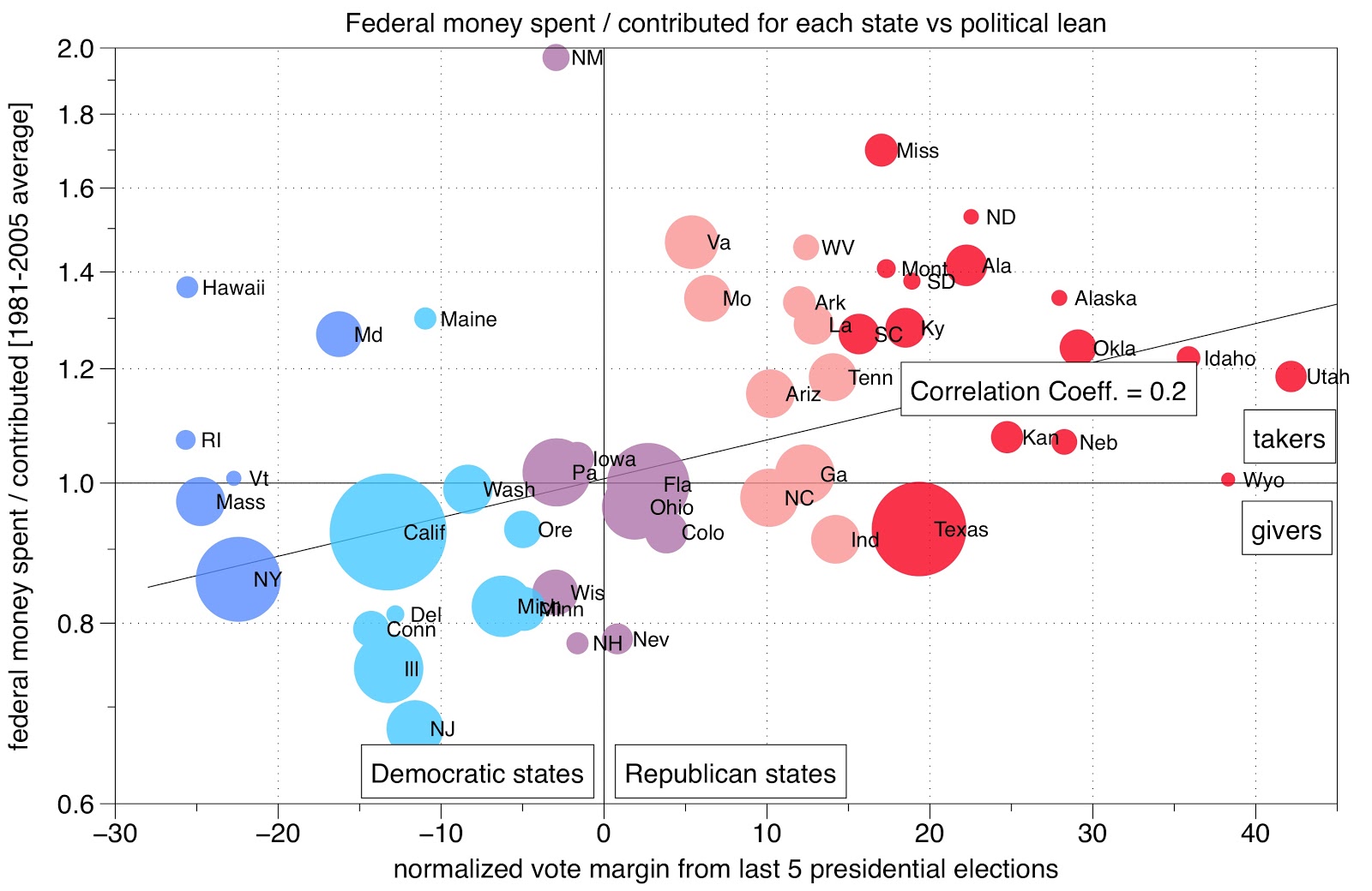 Forrestry: Observations by Forrest: United States of Moochers: Red vs ...