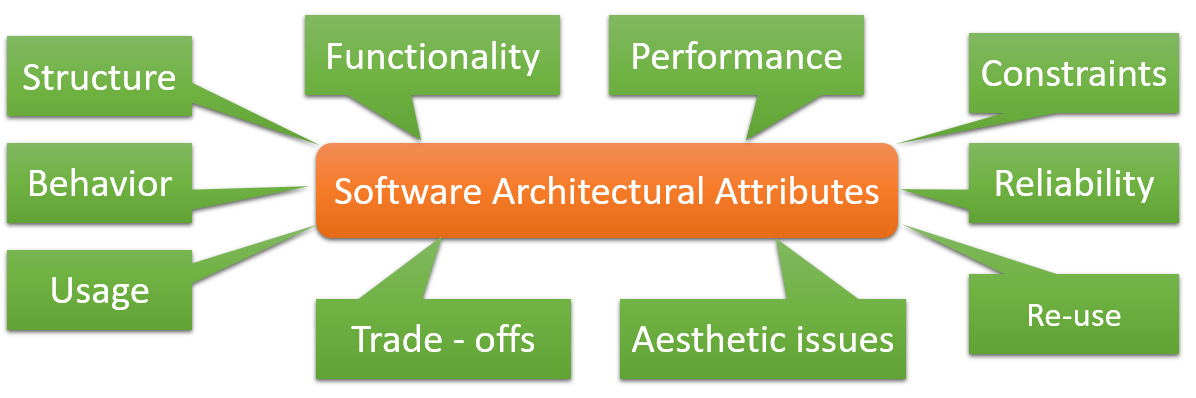 Technology: Software Architecture