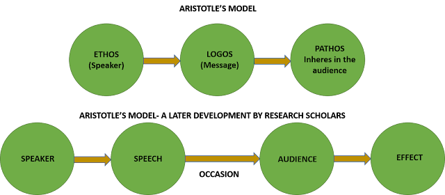 Communication studies blog by Sis Michelle: Classical and Linear Models ...