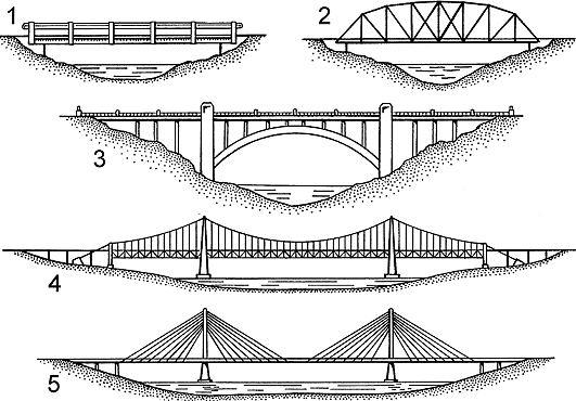 Mad Gops: Different Types of Bridges