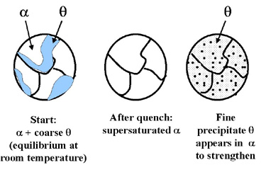 Review on Age Hardening of Aluminium Alloys for Industrial Applications