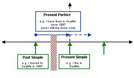 Santa Catalina in English!: Present Perfect 3rd ESO!