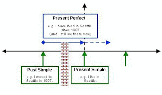 Santa Catalina in English!: Present Perfect 3rd ESO!