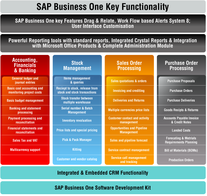 Sap business one modules - uniquegrag