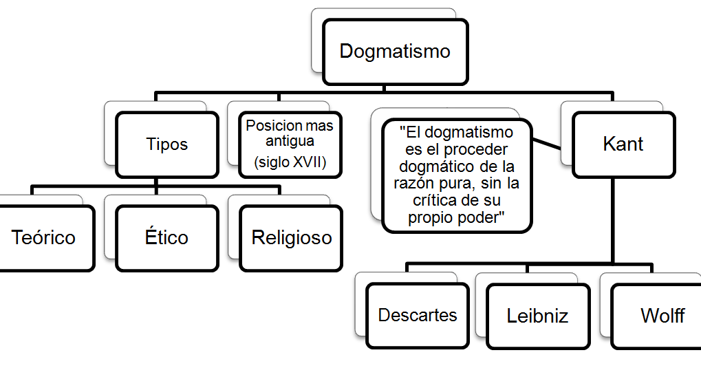 Epistemología: Dogmatismo