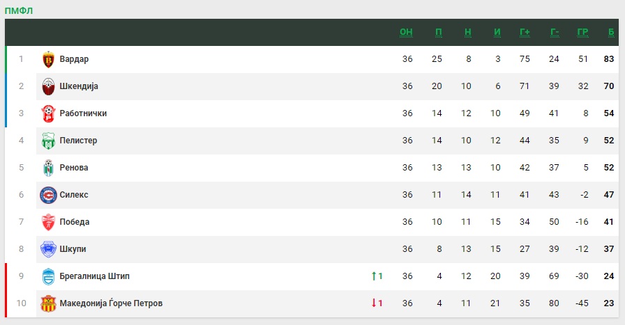 Mazedonien Fussball: Vardar zum zehnten mal Meister - Akademie Pandev ...