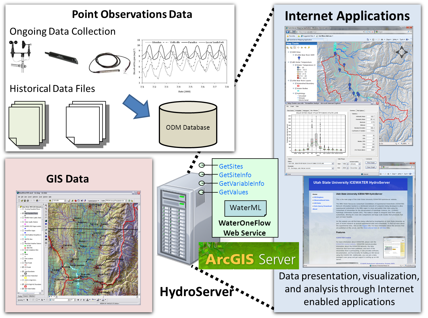 CUAHSI HIS: Data Publication Guide