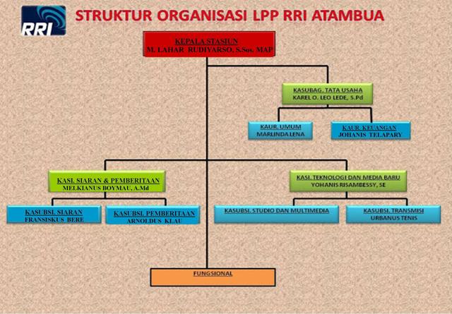 RRI ATAMBUA: STRUKTUR ORGANISASI