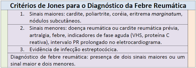 Sinais e sintomas: CRITÉRIOS DE JONES PARA O DIAGNÓSTICO DA FEBRE REUMÁTICA