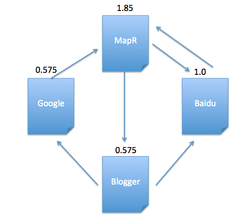 Understanding PageRank algorithm in scala on Spark | Open Knowledge Base