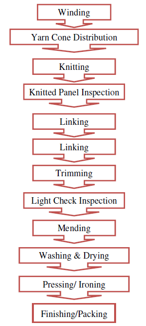 Apparel & Apparel : Sweater Manufacturing Process