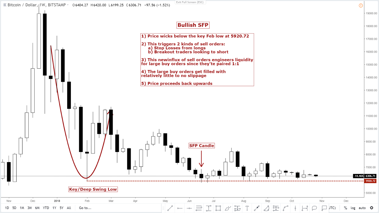 Hsaka- Swing Failure Pattern
