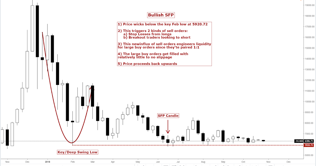 Hsaka- Swing Failure Pattern