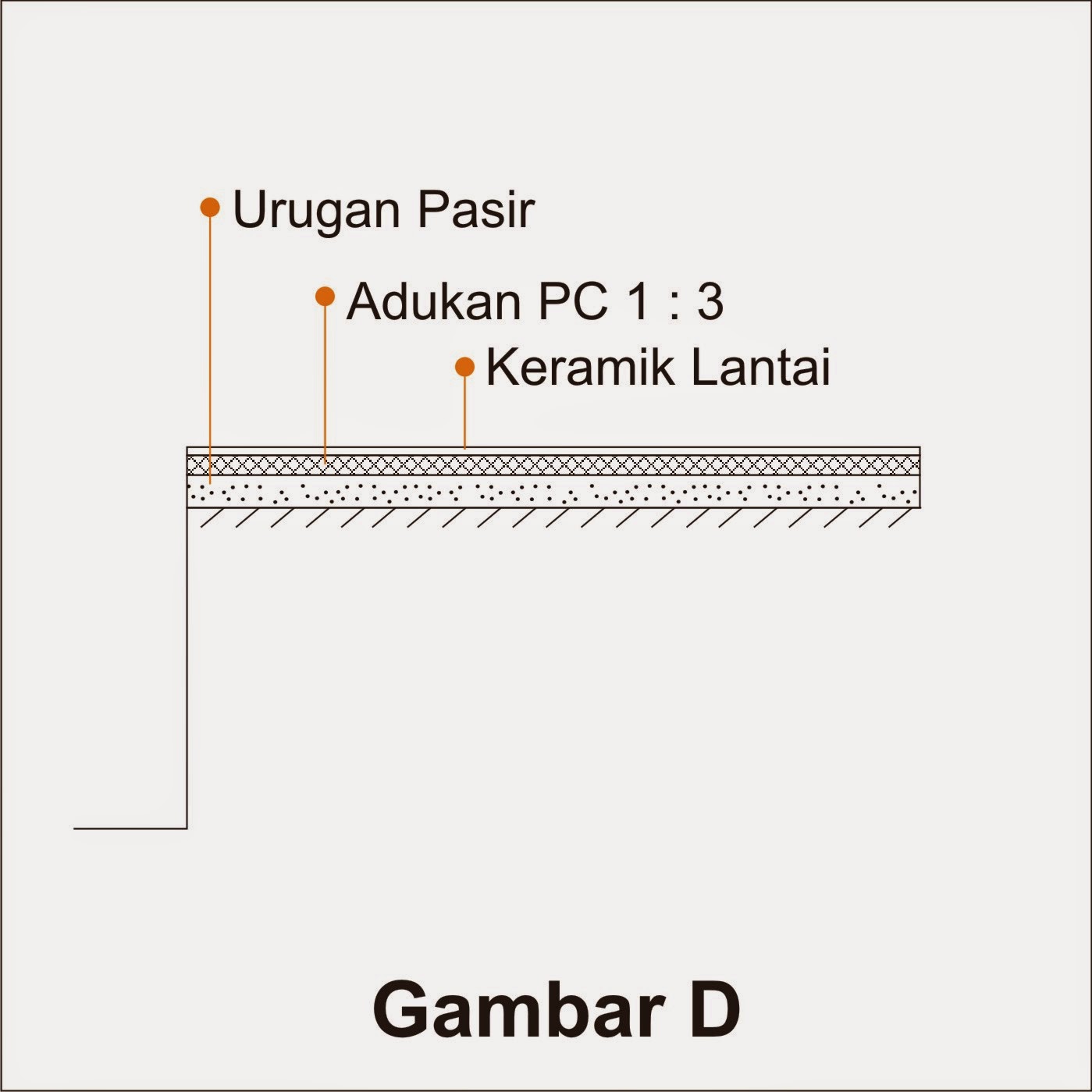 Urugan Pasir Bawah Fondasi & Bawah Lantai | Konstruksi Bangunan
